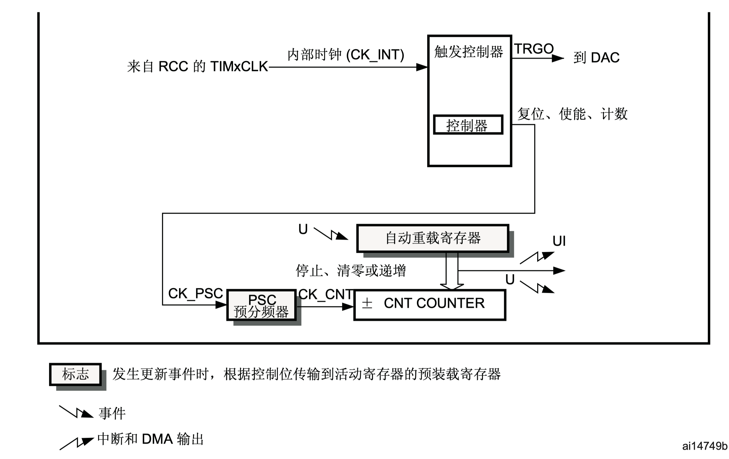 Stm32教程 定时器的使用stm32 定时器 Csdn博客 6838