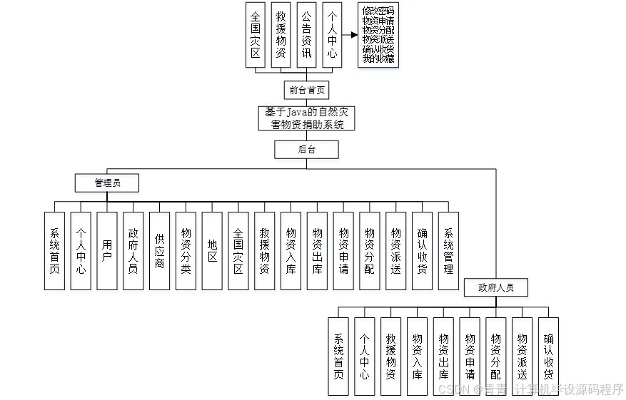 计算机毕业设计springboot基于java的自然灾害物资捐助系统 基于spring Boot框架的自然灾害救援物资管理系统设计与实现 面向