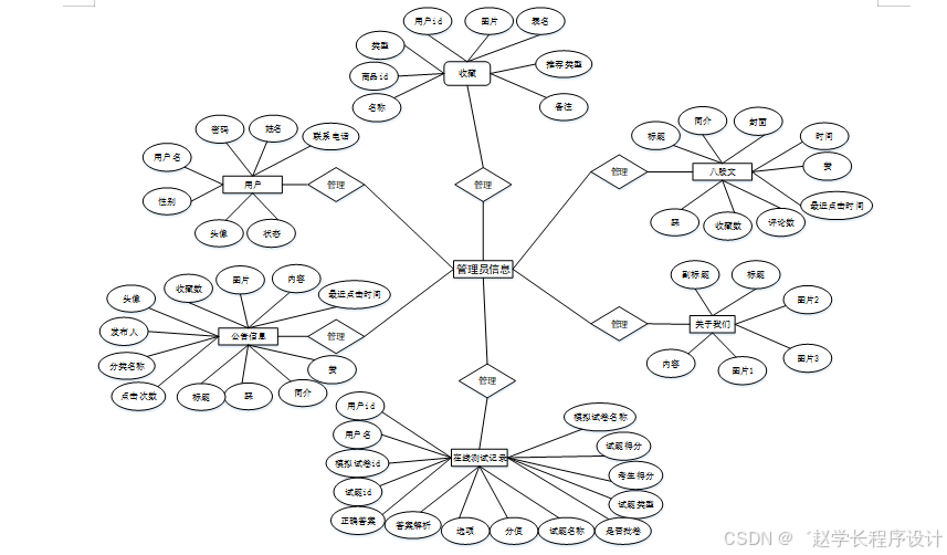 计算机毕设springboot基于vue的刷题系统 基于spring Boot与vuejs的在线编程练习平台设计与实现 利用spring Boot和vue构建的编程刷题系统开发 Csdn博客