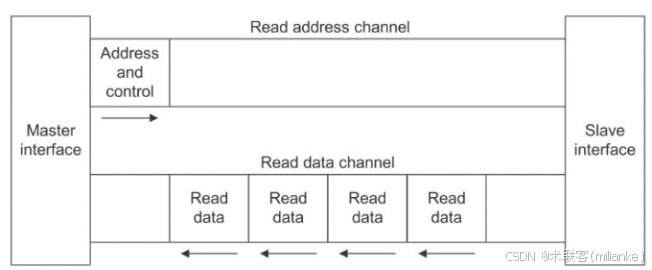 [米联客-XILINX-H3_CZ08_7100] FPGA_PL-DDR缓存方案连载-01AXI4-FULL-MASTER IP FDMA 介绍-CSDN博客