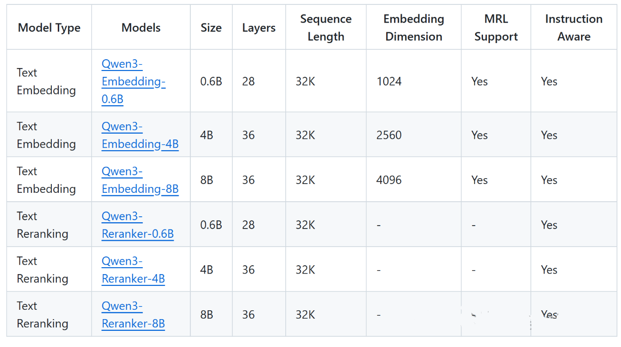 模型又更新了！阿里发布Qwen3-Embedding系列模型-CSDN博客