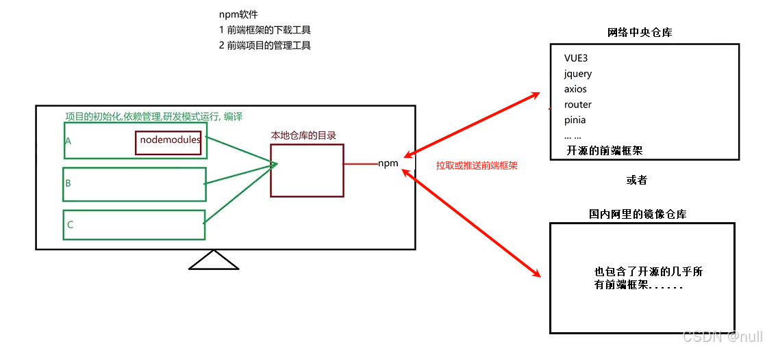【java Web】npm前端包管理工具java 项目中 Npm作用 Csdn博客