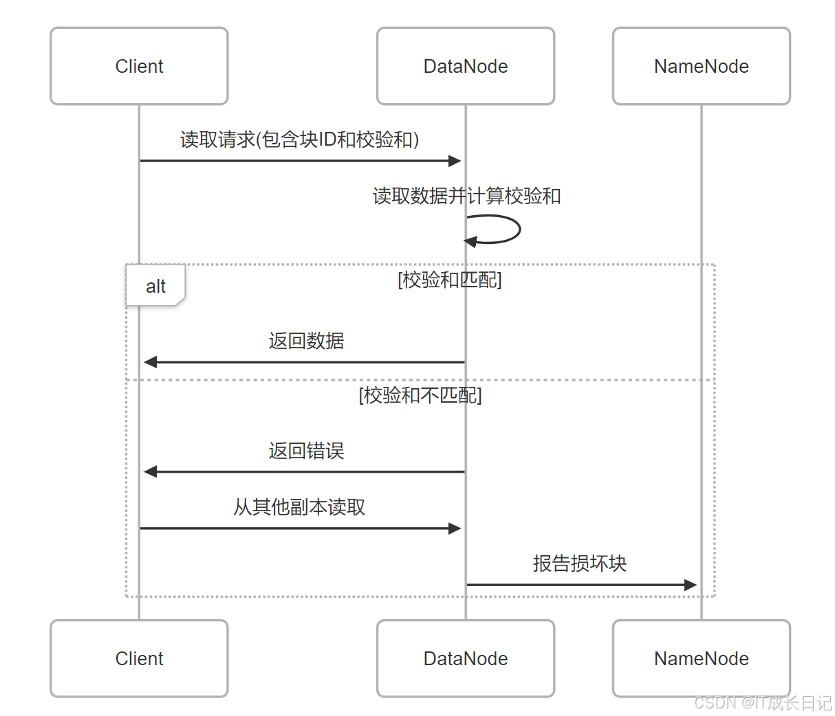 【hdfs入门】hdfs读数据文件流程详解:从元数据查询到数据块获取的全过程解析hdfs读流程 Csdn博客