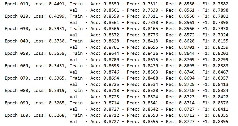 Python数据分析案例76——基于图神经网络的餐厅评论反欺诈识别_louvain+gat混合模型示意图-CSDN博客