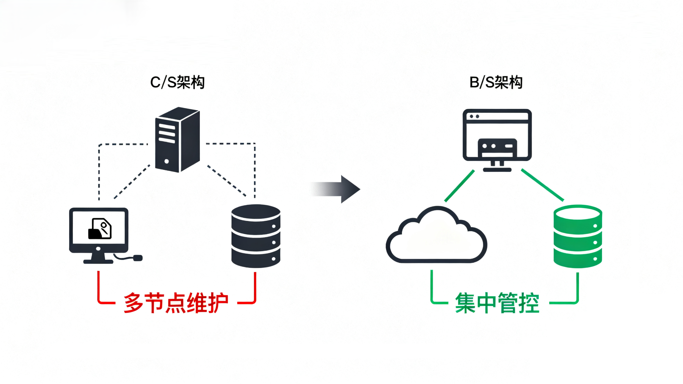 为什么企业应用要构建在Web上？从架构看数据工具的未来（上）-CSDN博客