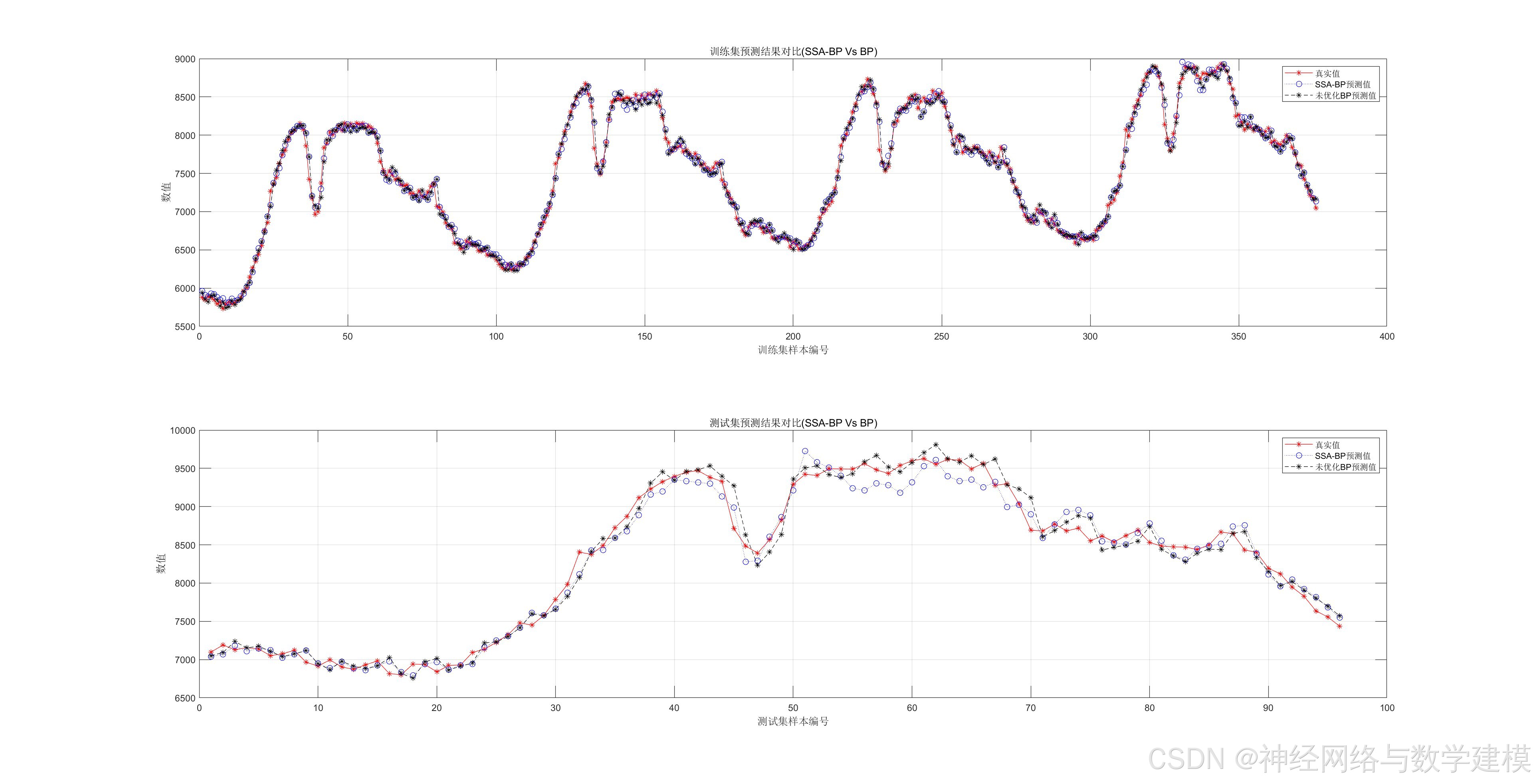 SSA-BP多输入时序|樽海鞘算法-BP神经网络|Matlab_ssa-bp代码-CSDN博客