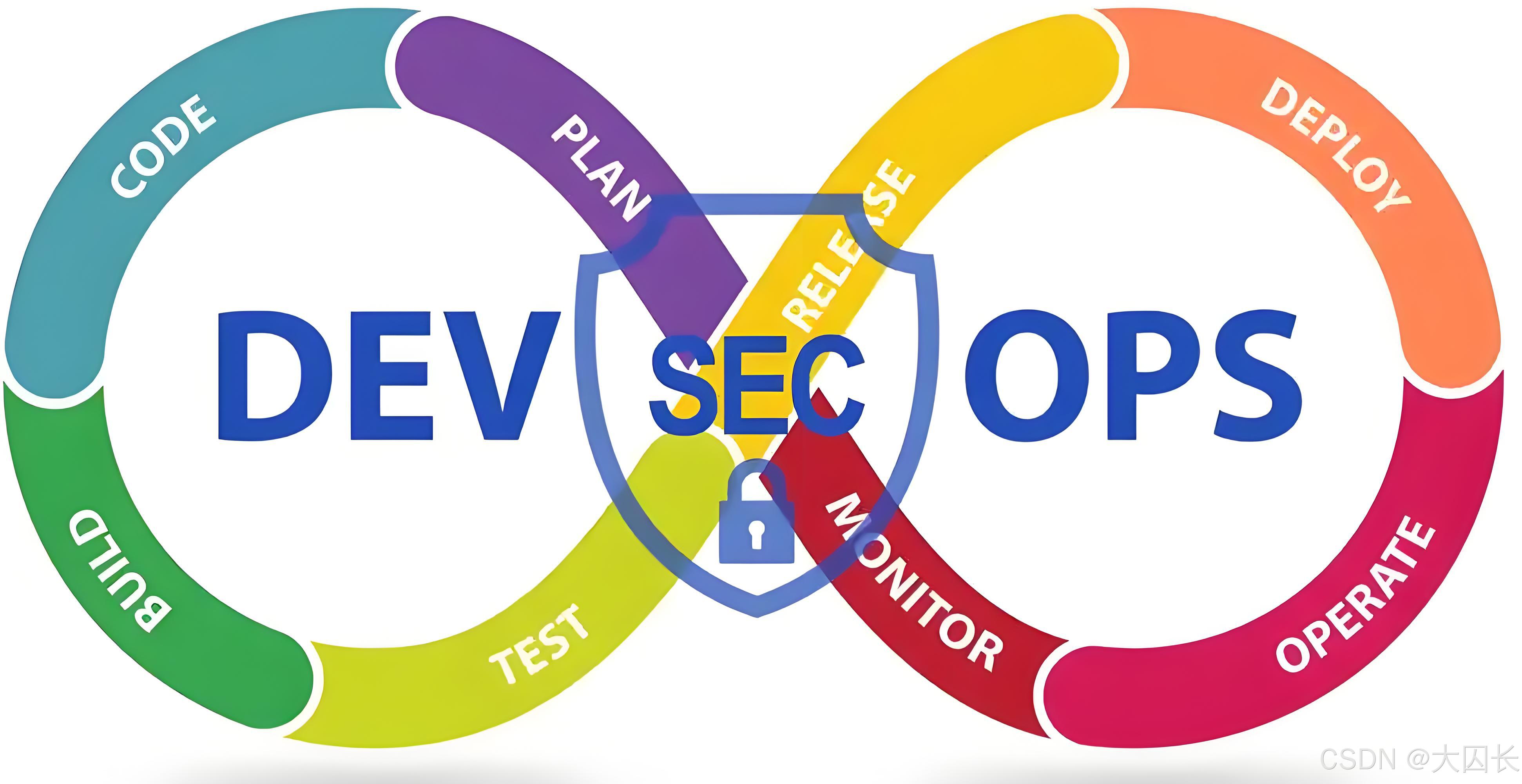 DevSecOps集成方案-CSDN博客