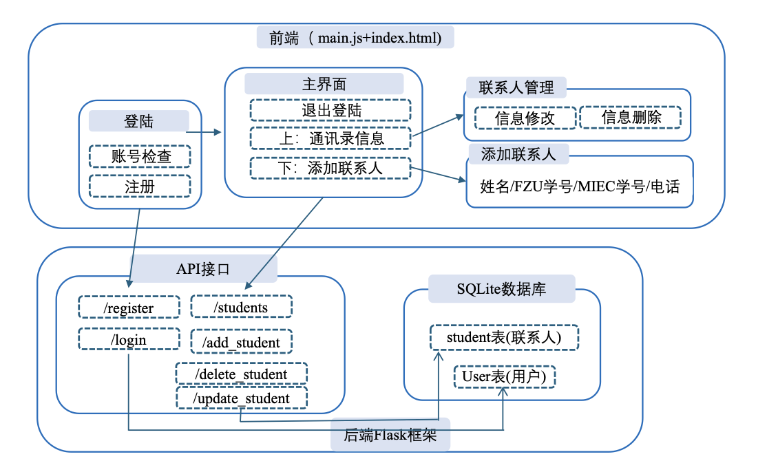 EE308FZ_First Assignment_Front-end and Back-end Separation Contacts Programming-CSDN博客