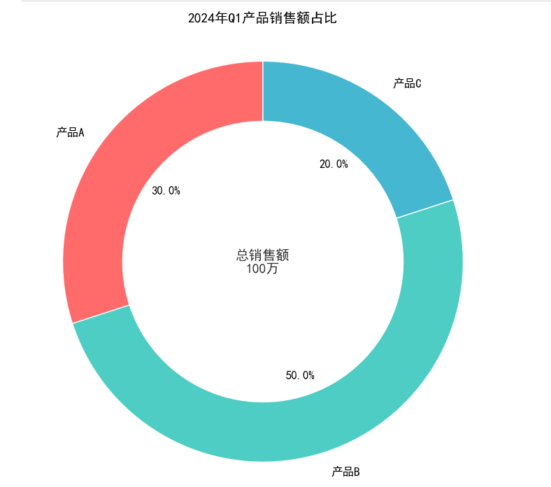 饼图（Pie Chart）与环形图（Donut Chart）的对比分析_环形图(pie chart)-CSDN博客