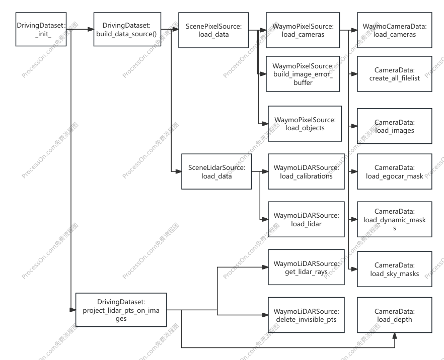论文解读：Drivestudio——OmniRe: Omni Urban Scene Reconstruction-CSDN博客