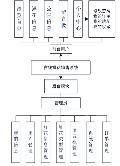 计算机毕业设计之基于springboot的在线鲜花销售系统的设计与实现基于web的鲜花商城系统的设计与实现 Csdn博客
