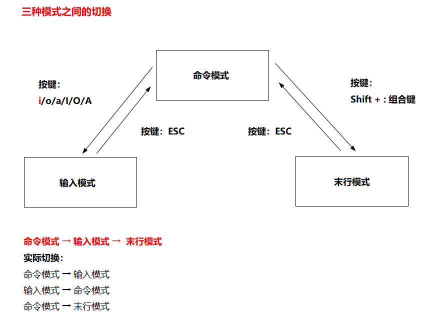 Vim 编辑器进阶操作指南，vim指令操作_vim编辑中,如何快速定位,移动光标-CSDN博客
