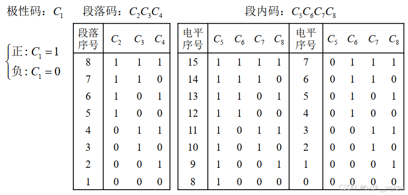 【通信原理】模拟信号的数字化学习笔记——脉冲振幅调制、脉冲编码调制、增量调制-CSDN博客