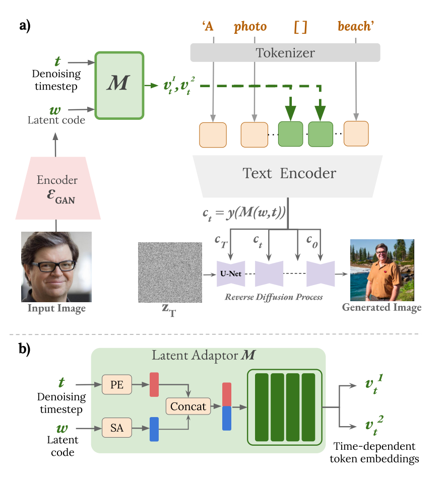 【T2I】PreciseControl: Enhancing Text-To-ImageDiffusion Models with Fine-Grained Attribute Control ...