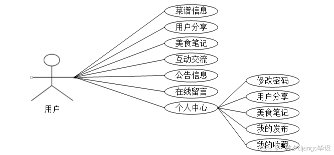 计算机毕业设计springboot基于的菜谱制作交流分享系统 基于spring Boot的美食分享与交流平台开发 Spring Boot框架下的菜谱分享与互动系统设计 Csdn博客