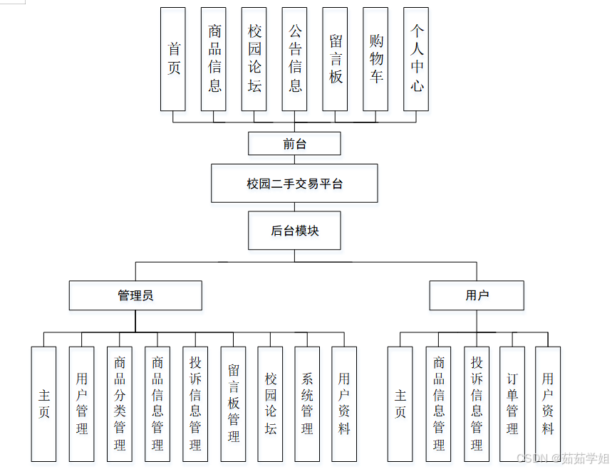 计算机毕业设计springboot基于java校园二手交易平台 校园二手物品交易系统开发与实践（基于spring Boot和java技术栈） Java技术驱动的校园二手物品交易应用设计《基于