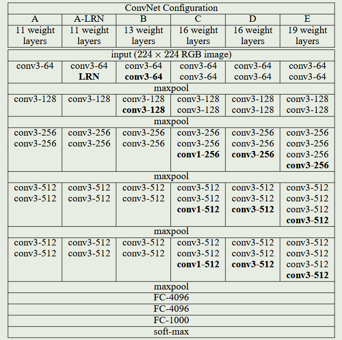 【深度学习系列--经典论文解读】Very Deep Convolutional Networks for Large-Scale Image ...