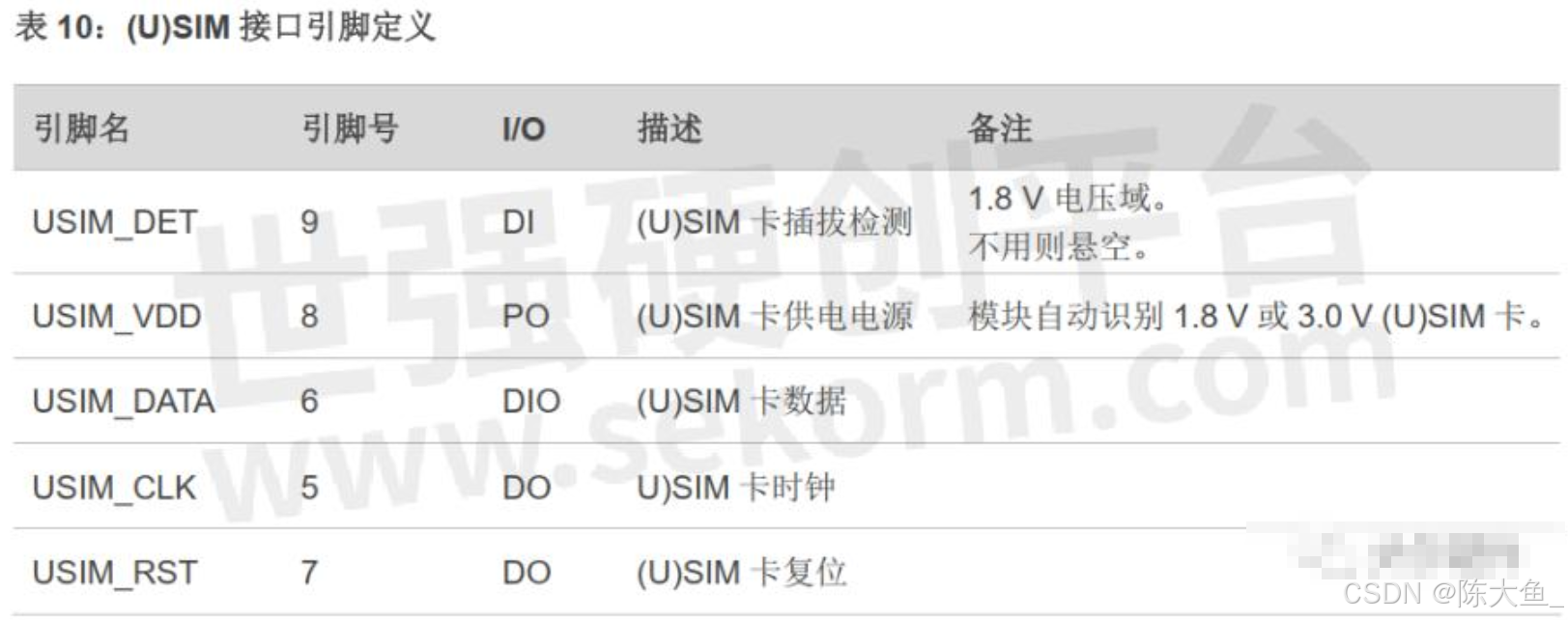 SIM卡基础知识_sim卡信号定义-CSDN博客