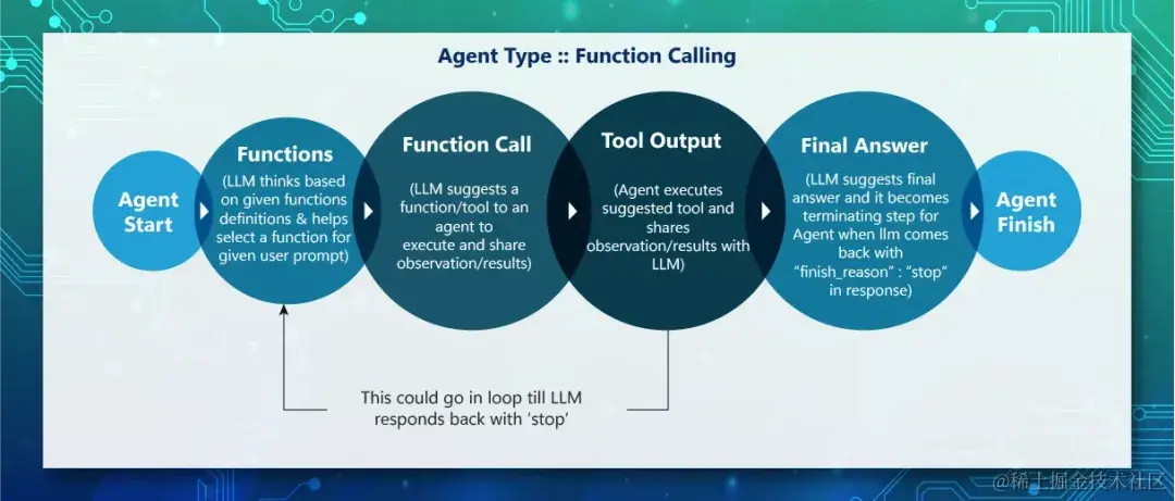Function Call & ReACT，Agent应用落地的加速器_function call react-CSDN博客