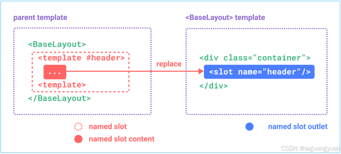 Vue 3.0中slot插槽相关概念详解_vue3.0插槽-CSDN博客