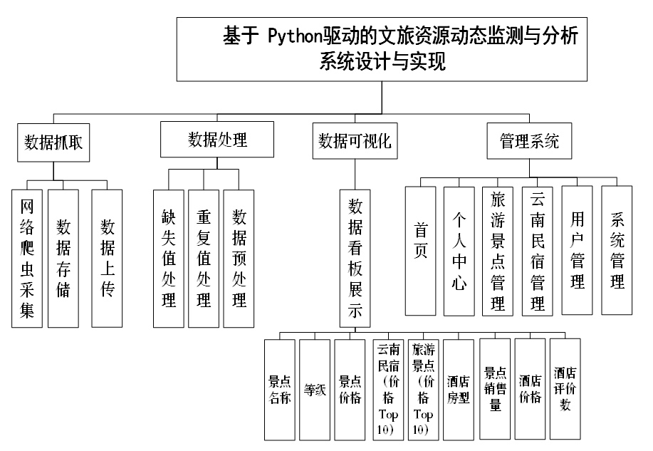 计算机毕业设计之基于python驱动的文旅资源动态监测与分析系统设计与实现 Csdn博客