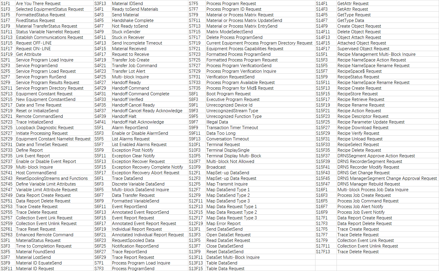 SECS/GEM协议开发应_semi e142-CSDN博客