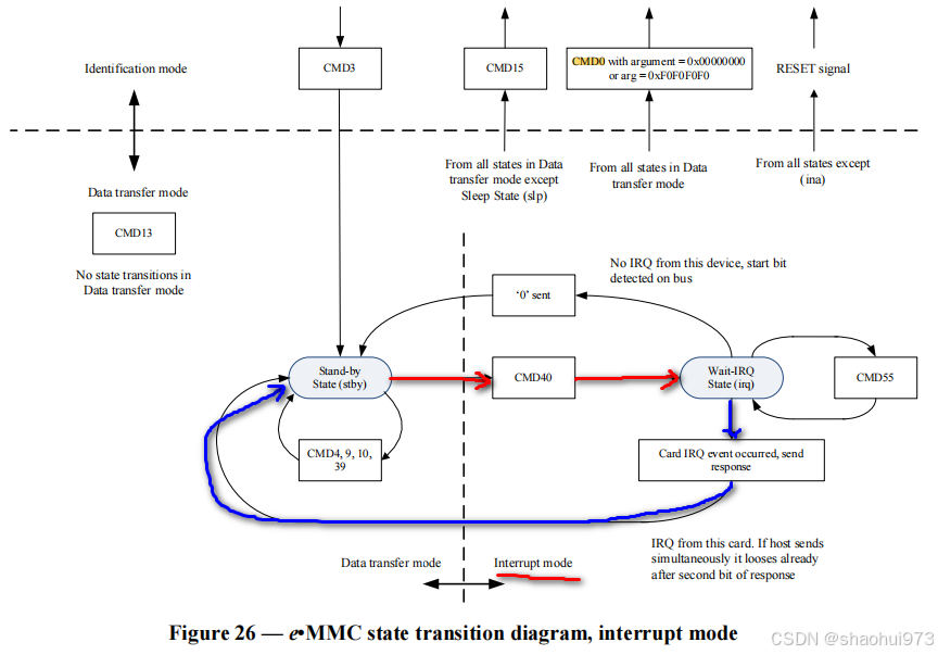 linux下块设备mmc代码流程_linux系统下emmc读写流程-CSDN博客