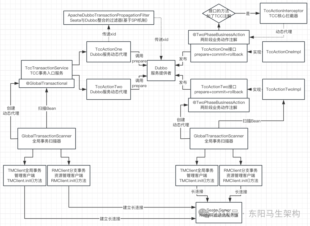 Seata源码—7.Seata TCC模式的事务处理二_java seata localtcc 源码-CSDN博客