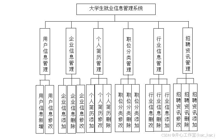 ssm151大学生就业信息管理系统+jsp(论文+源码)_kaic-CSDN博客