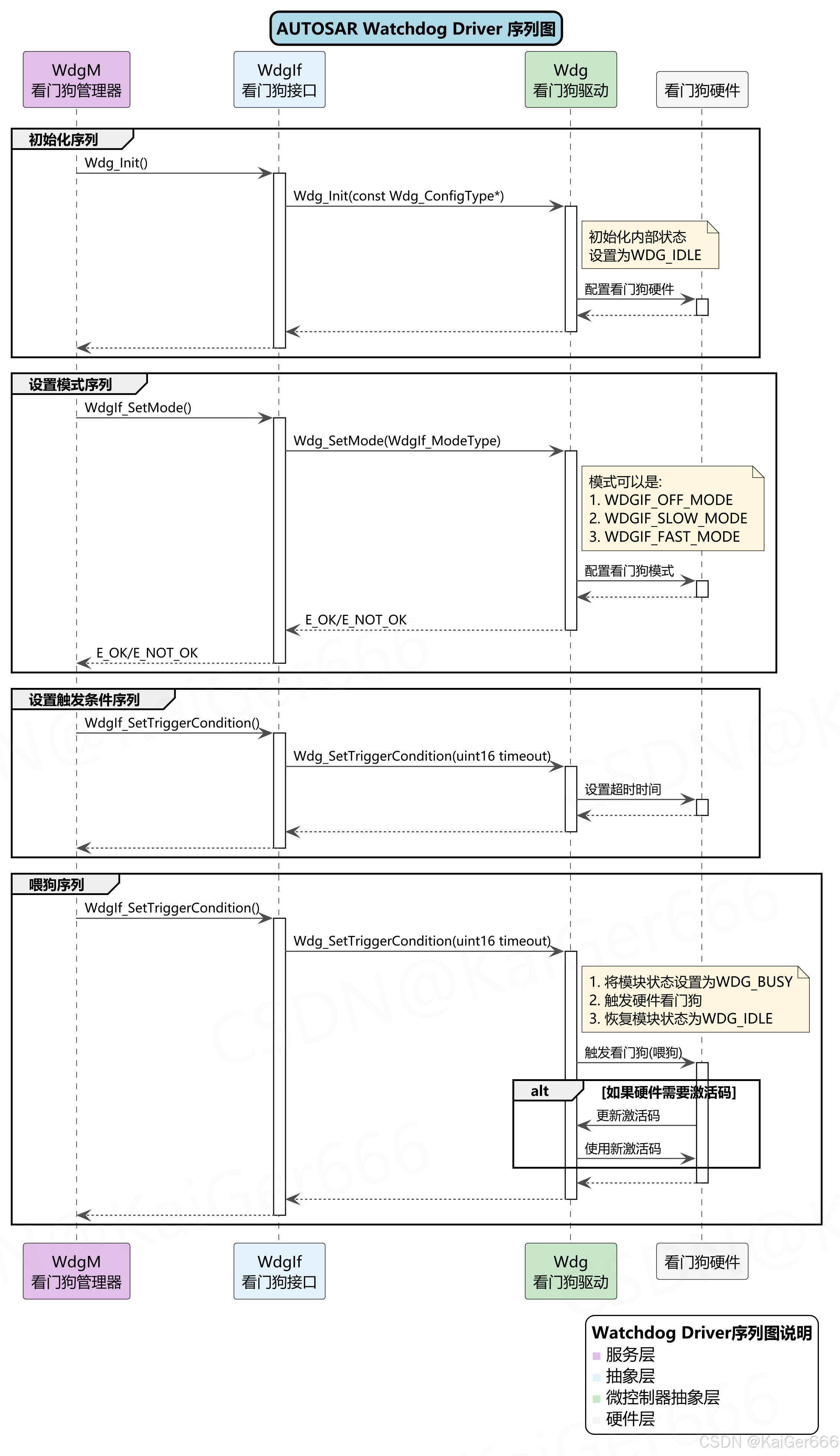 AUTOSAR图解==＞AUTOSAR_SWS_WatchdogDriver
