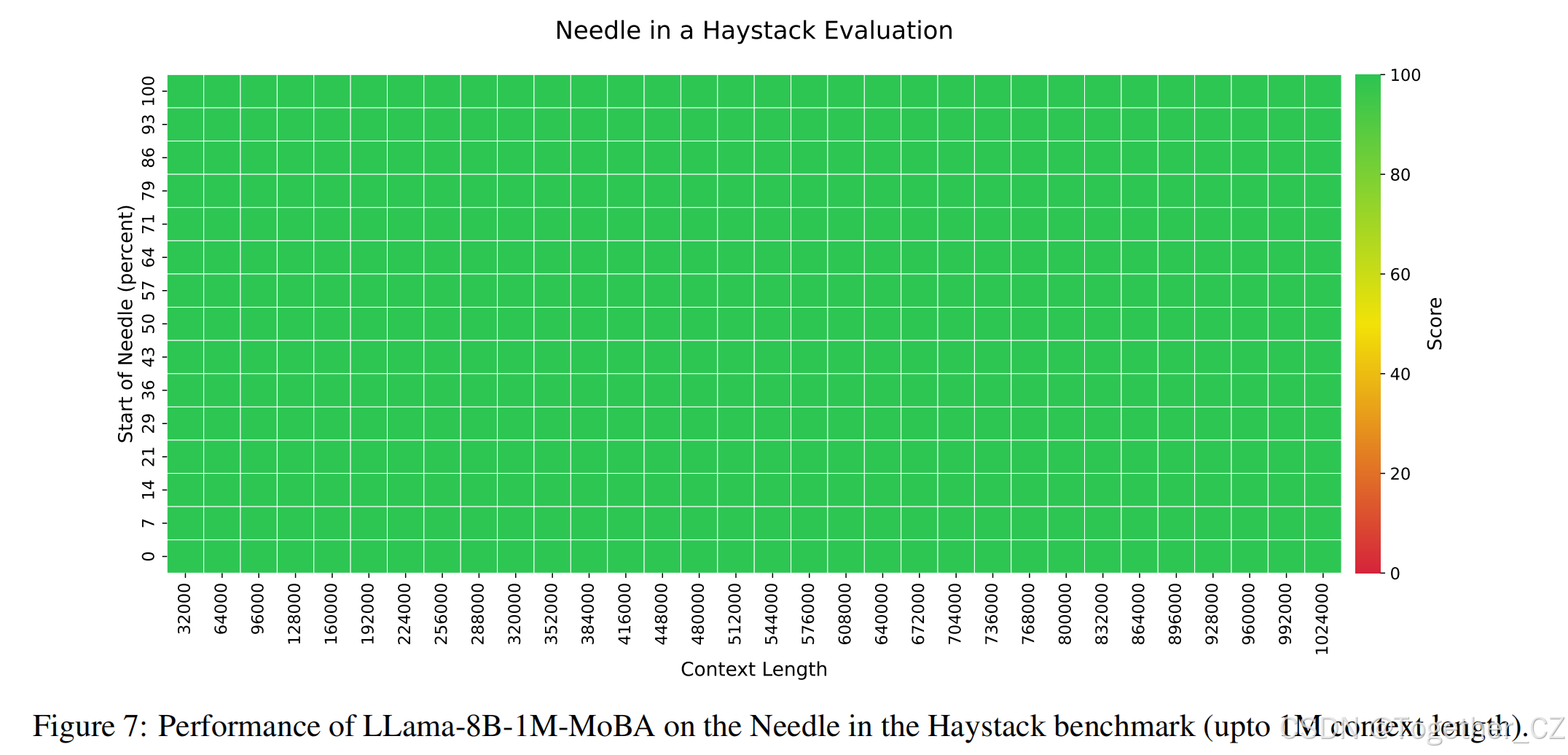 MoBA: MIXTURE OF BLOCK ATTENTION FORLONG-CONTEXT LLMS——面向长文本上下文的混合块注意力技术报告_moba: mixture of ...