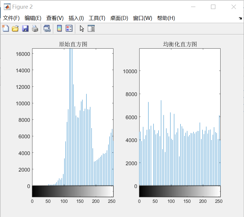 数字图像处理 实验四 数字图像的直方图处理_用:imhist(i,64)和histeq(i) 进行直方图均衡化并显示图像i的直方图-CSDN博客