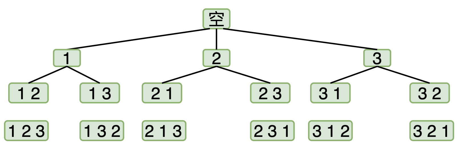 [基础算法学习]Backtrack回溯法(一)：万能模板+全排列问题解析-CSDN博客