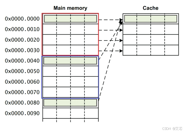 cache 剖析_cache 详解-CSDN博客