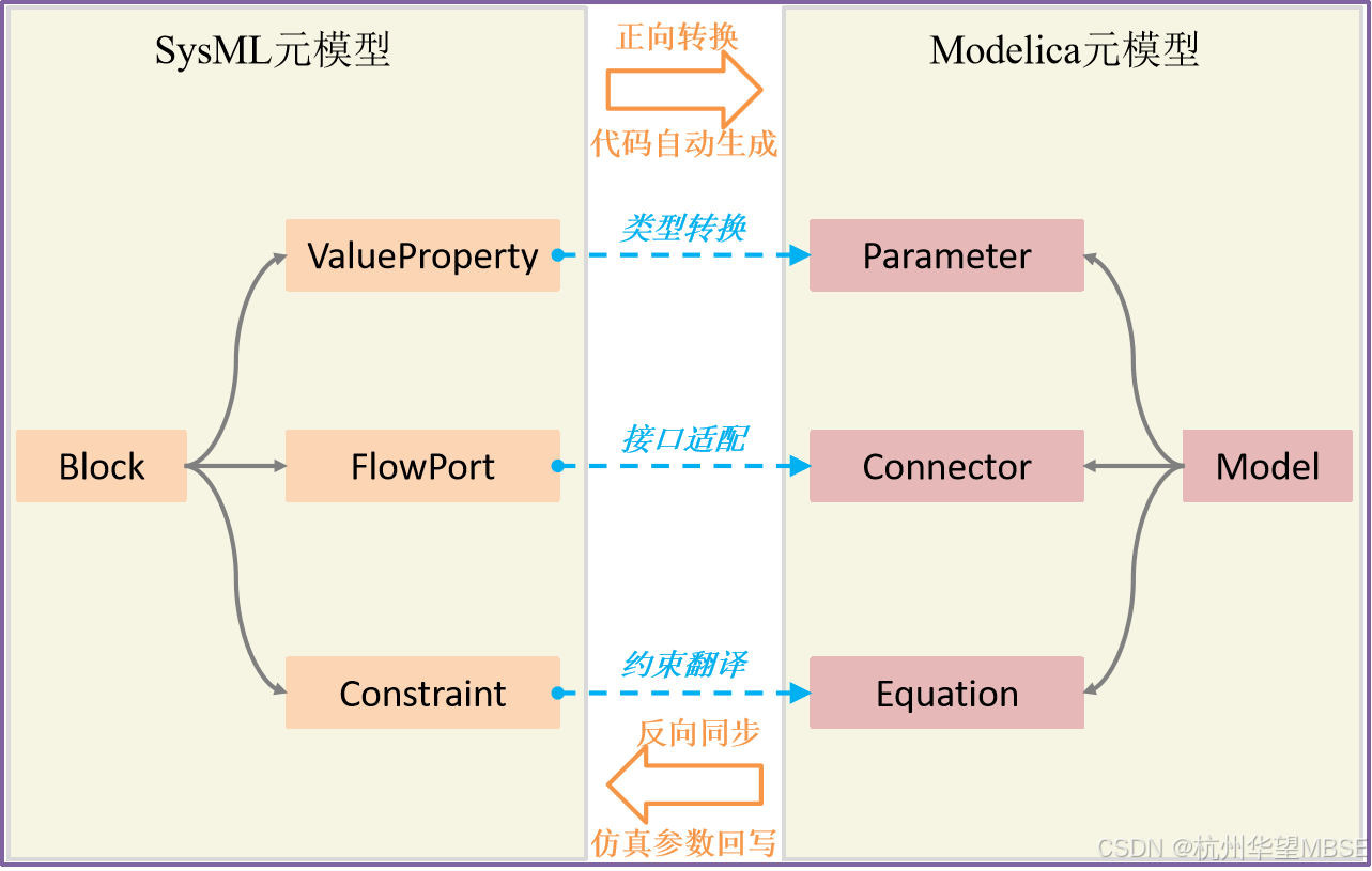 优秀作品分享｜数字样机1.0模型的驱动与贯通_数字样机1.0 2.0 3.0 是什么-CSDN博客