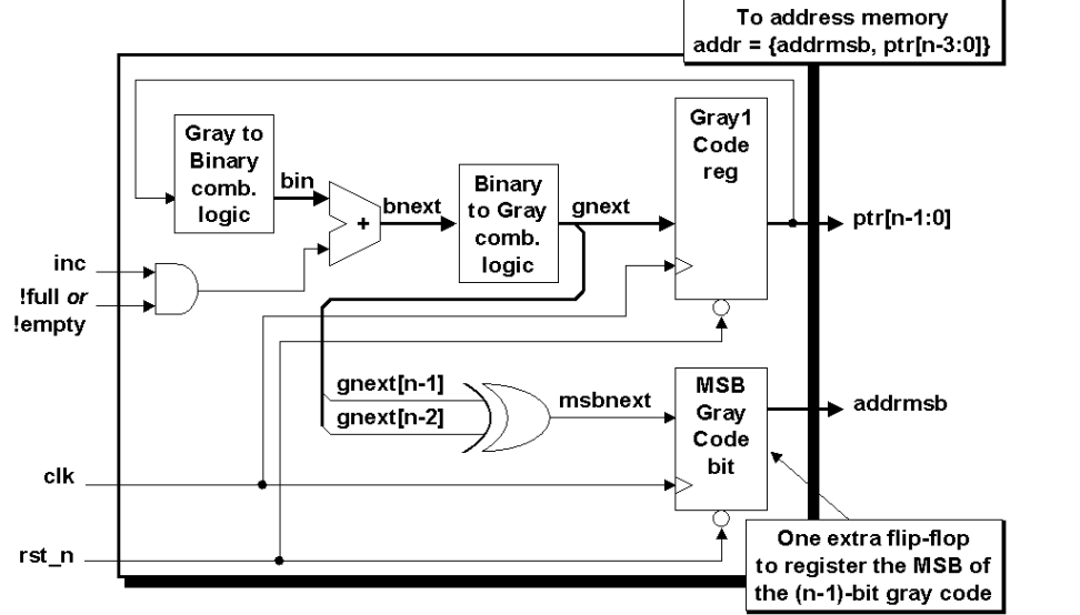 数字IC设计之FIFO_fifo设计-CSDN博客