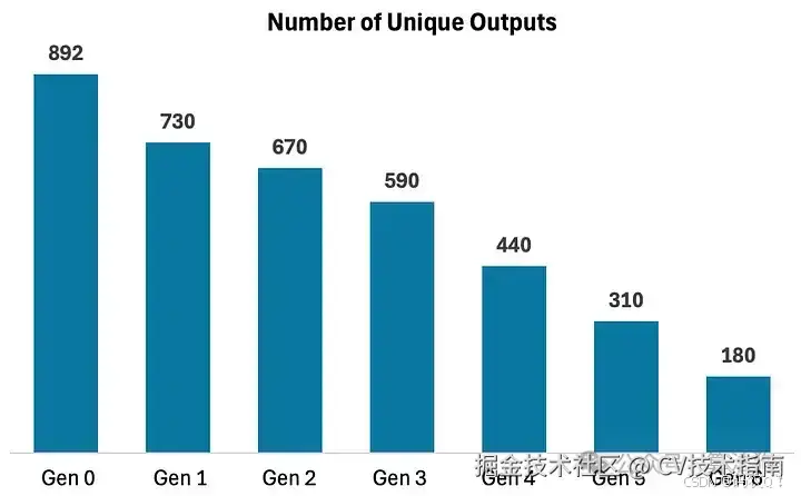 LLM模型的通病：模型坍塌_mode collapse-CSDN博客