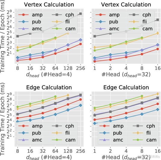 [Neucom 2021]Empirical analysis of performance bottlenecks in graph neural network training and ...