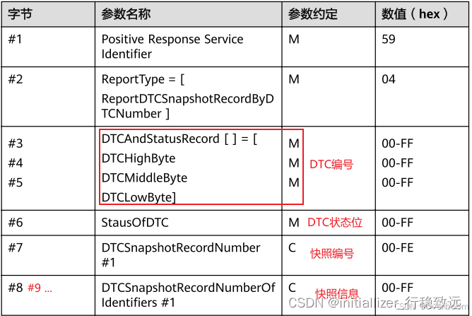 [UDS] --- ReadDTCInformation 0x19_uds 19服务-CSDN博客