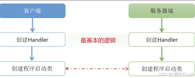 Netty入门--小白也能看懂的介绍_netty教程菜鸟-CSDN博客