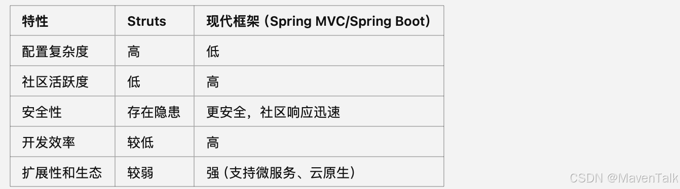你在项目实战里还在使用Struts吗_struts框架现在还用吗-CSDN博客