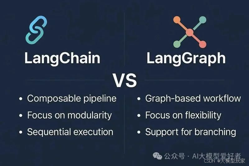 LangChain vs LangGraph：一文带你搞懂AI Agent框架差异_langchain和langgraph-CSDN博客