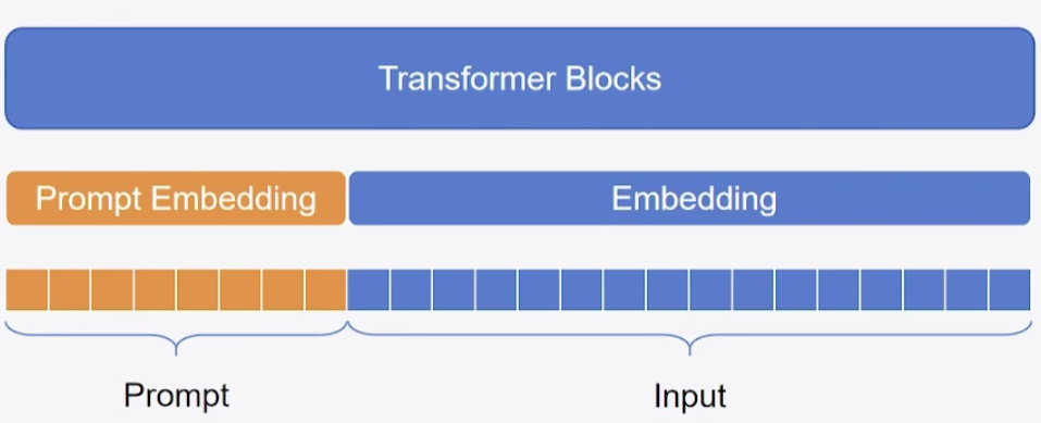 【大模型高效微调】BitFit、promp_tuning、p_tuning、prefix_tuning-CSDN博客