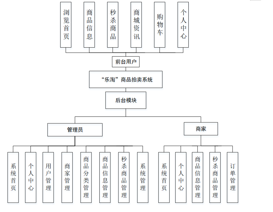 基于数据可视化大屏springbootvue的淘趣商品竞拍系统设计和实现源码lw部署讲解thinkphp6数据大屏显示项目源码 Csdn博客 0303