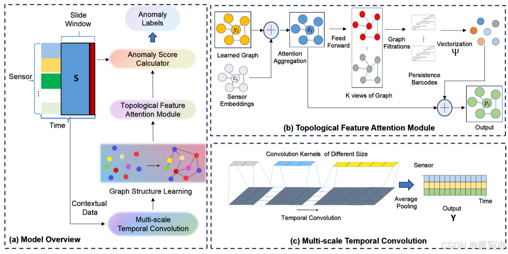 Multivariate Time-Series Anomaly Detection based on Enhancing Graph ...