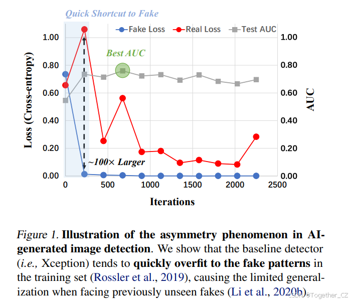 Orthogonal Subspace Decomposition for Generalizable AI-Generated Image Detection正交子空间分解用于可泛化AI生成 ...