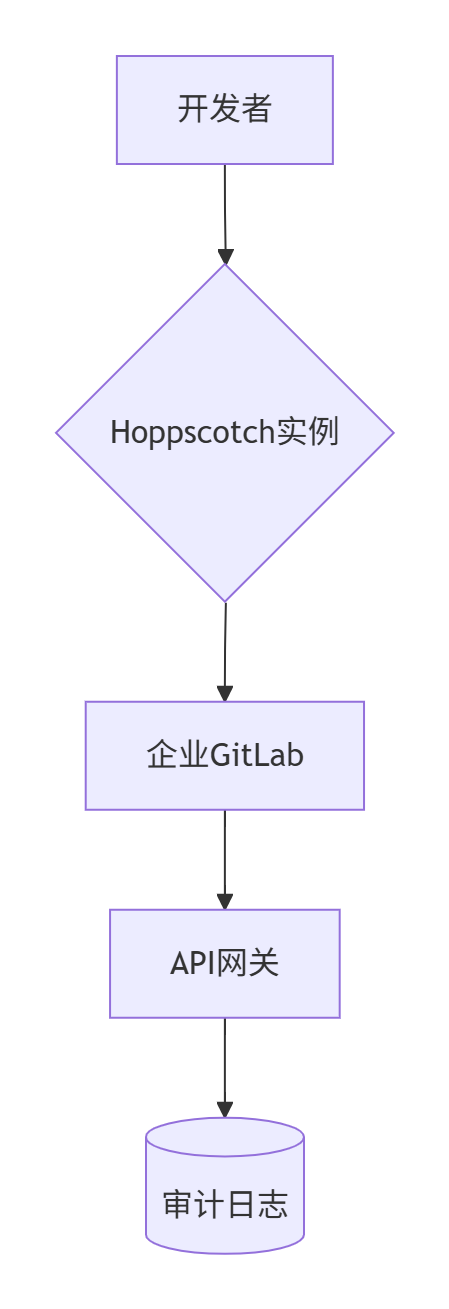 【GitHub项目推荐-- Hoppscotch：Postman的开源替代者，API开发的瑞士军刀】_postman开源替代-CSDN博客