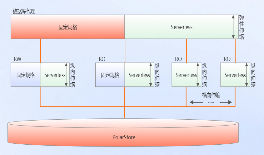 PolarDB PostgreSQL企业版固定规格集群的Serverless功能正式上线-CSDN博客
