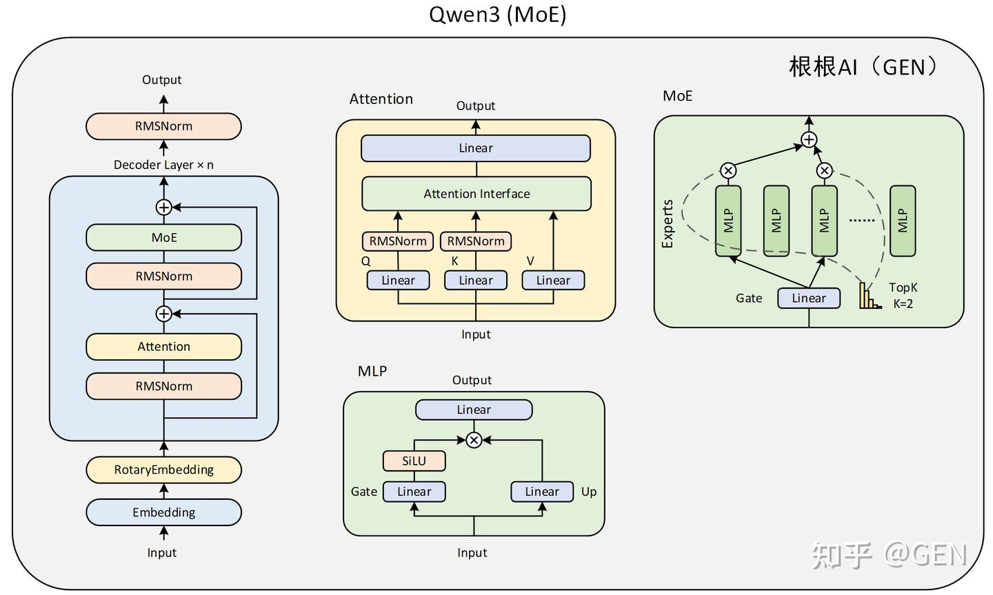 qwen3 attention架构的整理和学习-CSDN博客