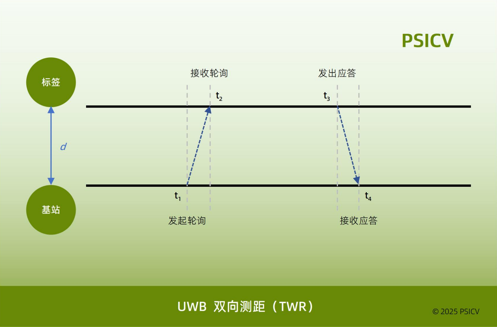 UWB 自动跟随系统中TOF / TDOA / PDOA 算法原理与应用比较-CSDN博客